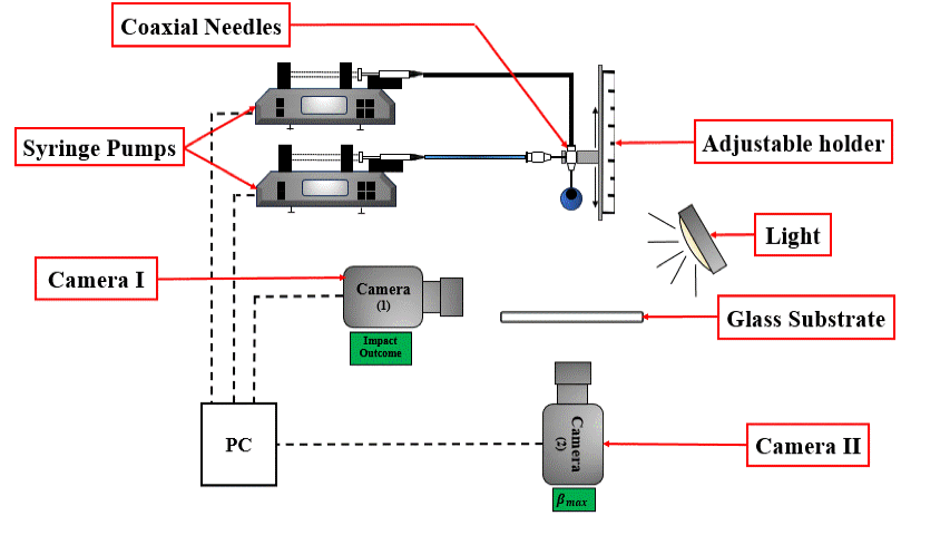 Compound Droplet Setup - Surface Engineering and Instrumentation Lab (SEiL)