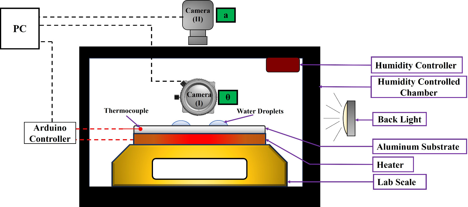 Sessile Drop Evaporation Setup - Surface Engineering and ...